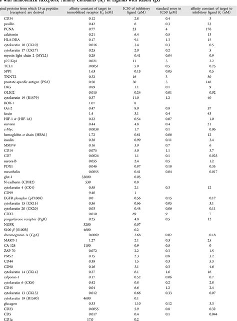 Table 1 From High Throughput Dose Response Measurement Using A Label Free Microarray In