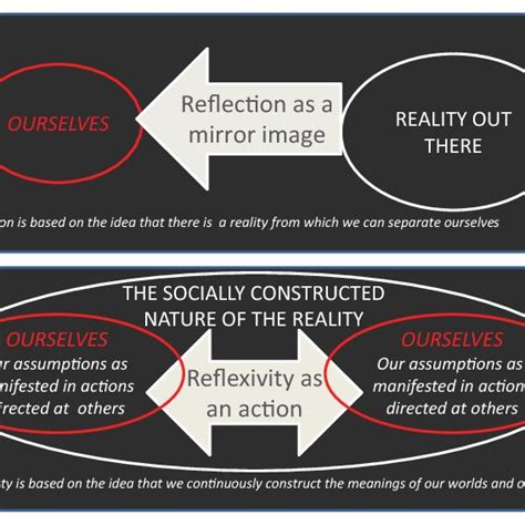 The Distinction Between Reflection And Reflexivity Download Scientific Diagram