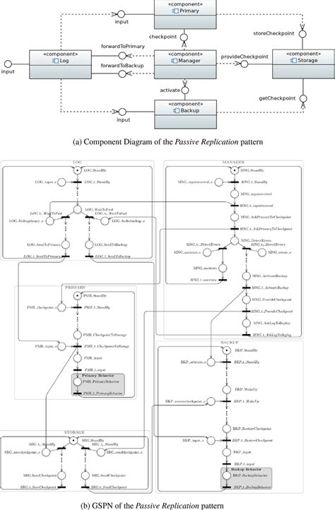 The Passive Replication Pattern Download Scientific Diagram