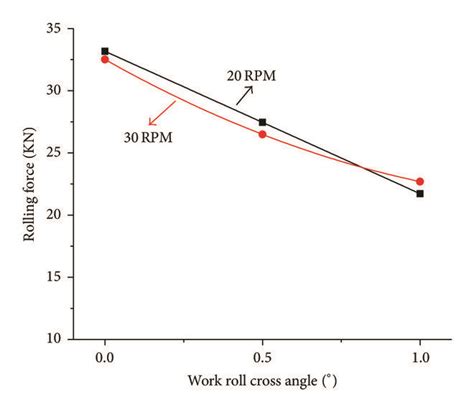 Effect Of Rolling Speed On Rolling Force Download Scientific Diagram