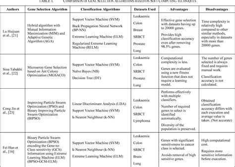 Table I From A Survey On Gene Selection For Microarray Cancer Classification Based On Soft