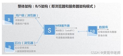 Python多用户b2c商城系统毕业设计开题报告b2c商城系统设计 Csdn博客