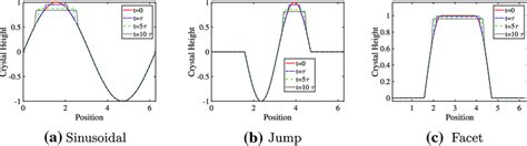 Dynamics Of Crystal Surface Evolution Equation For Different Choices Of