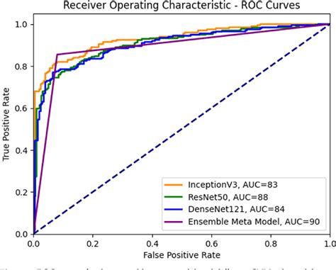 Figure 1 From Breast Cancer Classification Through Meta Learning Ensemble Technique Using