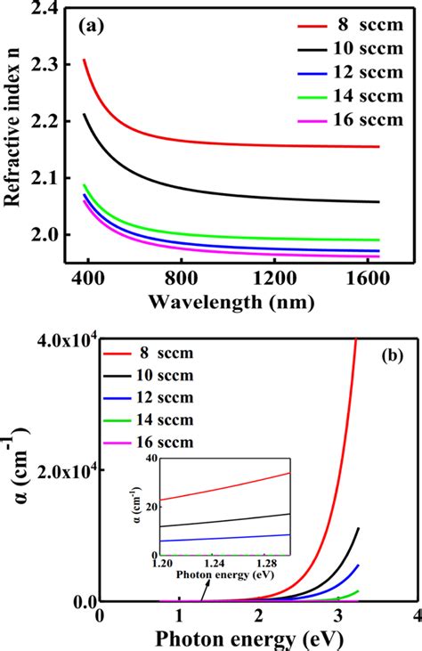 a refractive index versus photon energy from 0 75 to 3 25 ev for the