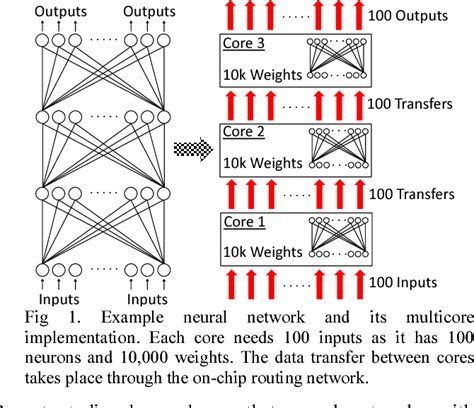 Figure 1 From On Chip Static Vs Dynamic Routing For Feed Forward Neural Networks On Multicore