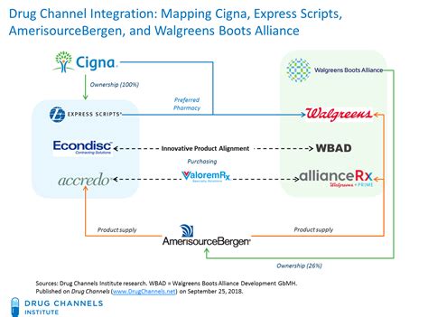 Drug Channels The Cigna Express Scripts Deal S Intriguing Connections WithAnd Implications For
