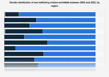 Gender Of Sex Trafficking Victims By Region 2022 Statista