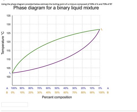 Solved Using The Phase Diagram Provided Below Estimate The Boiling Point Of Mixture Composed Of