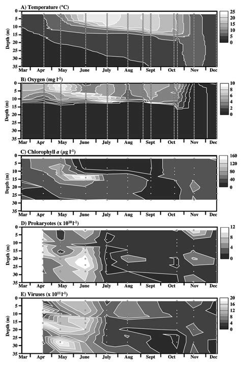 Time Series Contours Of A Temperature B Dissolved Oxygen C