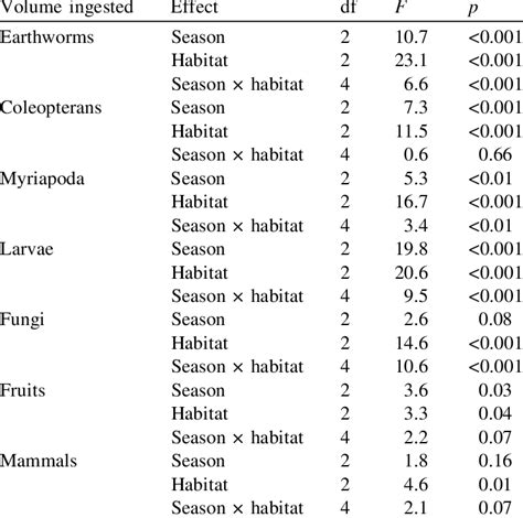 Results Of The Hierarchically Mixed Nested Anova With Areas As Random