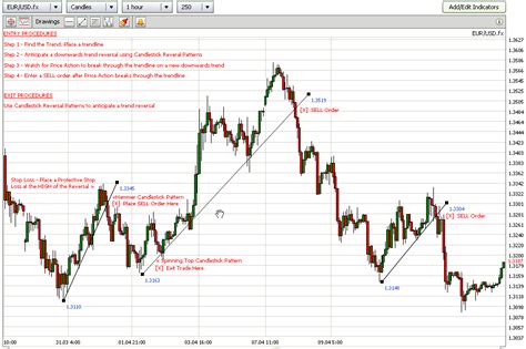 Trendline Breakout Trading Price Action