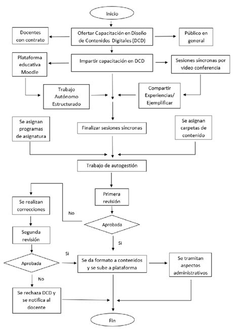 Secuencia Procedimental Para Diseñar Contenidos Digitales Download