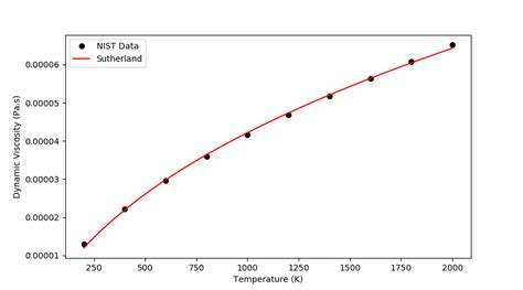Solving For Your Own Sutherland Coefficients Using Python CuriosityFluids