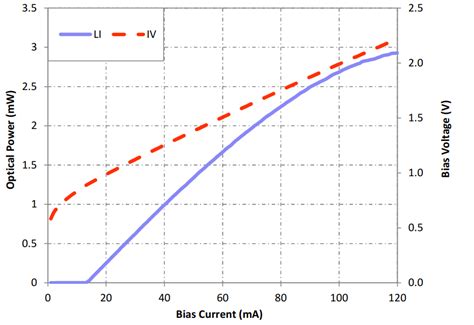 Is There Any Practical Spice Modeling Of A Dc Behavior Of A Diode From Its Given Limited Specs