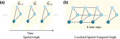 Spatial‐temporal Graph Representation A Spatial Graph B Localized