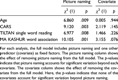 Results Of Mixed Random Effects Logistic Regression Analyses