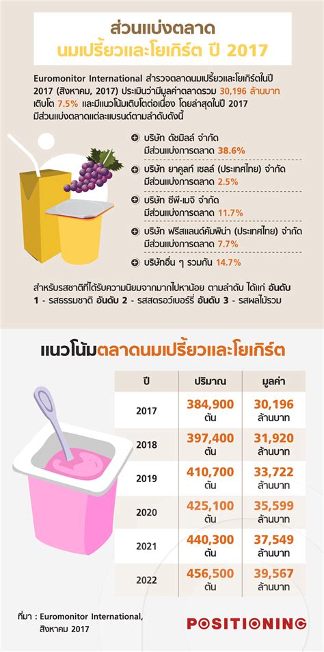 เมจิ ขอ Reborn ในตลาดโยเกิร์ต ปรับสูตร เปลี่ยนแพ็กเกจ ใช้พรีเซ็นเตอร์ในรอบ 10 ปี Positioning