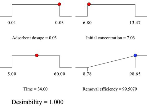 Desirability Ramp Obtained From The Numerical Optimization Download