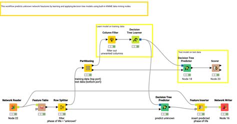 Predicting Unknown Network Feautures Knime Community Hub
