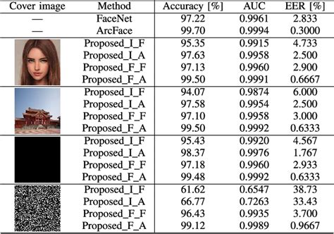 Table Iii From Cancelable Face Recognition Using Deep Steganography