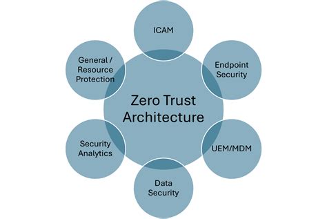 Secure Workspace Hardened Microsoft O365 Environment