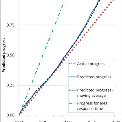 Actual And Predicted Query Progress Download Scientific Diagram