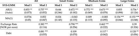 Sys Gmm With Including Control Variables Dependent Variable Growth Download Scientific Diagram