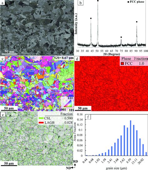 a sem micrograph b xrd pattern and ebsd c inverse pole figure