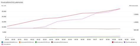 optimize your machine learning deployments with auto scaling on amazon sagemaker artificial