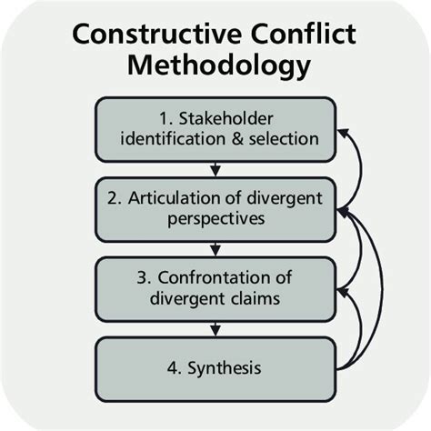 1 Constructive Conflict Methodology Download Scientific Diagram