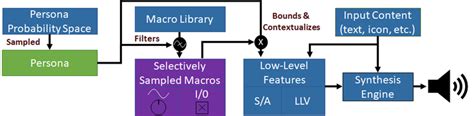 A Sampled Vocal Persona Parameterizes The Sample Space Of Either