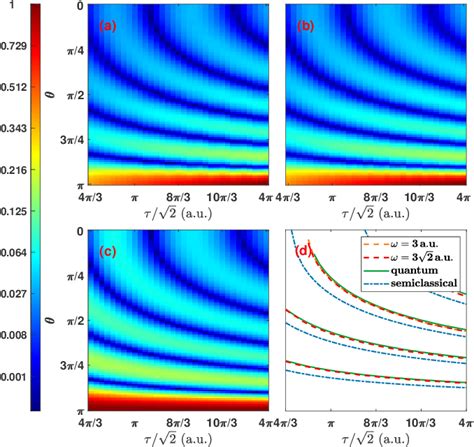 Figure 4 From Laser Induced Electron Fresnel Diffraction By Xuv Pulses At Extreme Intensity