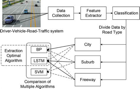 The Model Of Automatic Driving Trajectory Prediction System Download Scientific Diagram