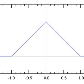 1 Triangular Function Download Scientific Diagram