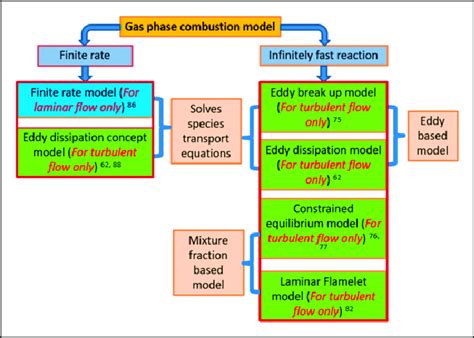 Types Of Gas Phase Combustion Models Download Scientific Diagram