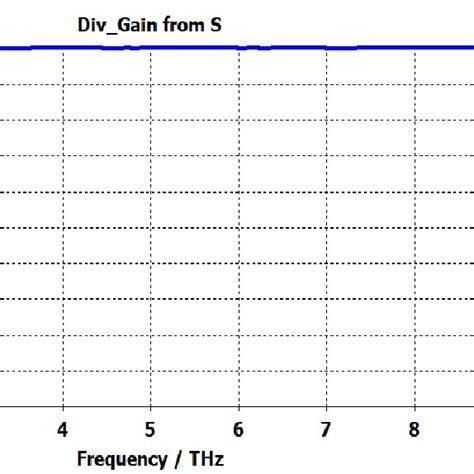The Dg For The Mimo Antenna Download Scientific Diagram