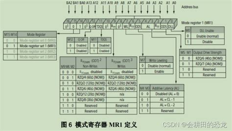 Ddr读写ddr数据掩码 Csdn博客
