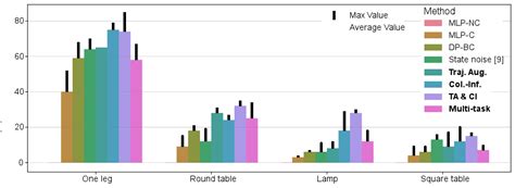 Juicer Data Efficient Imitation Learning For Robotic Assembly