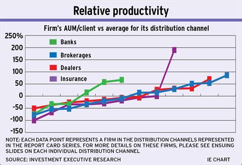 Slideshow Gauging Advisors Relative Productivity Investment Executive