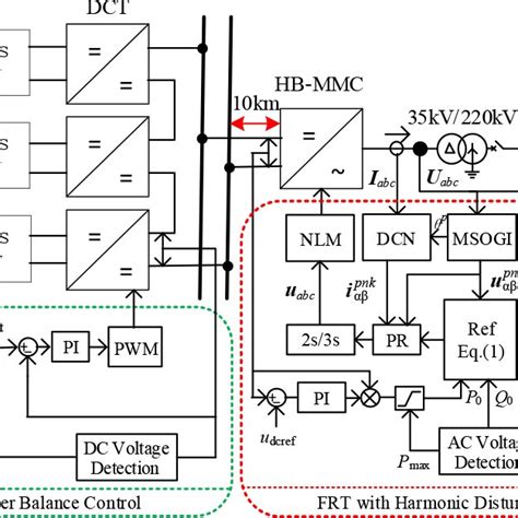 Coordinated Control Structure For The Frt Download Scientific Diagram