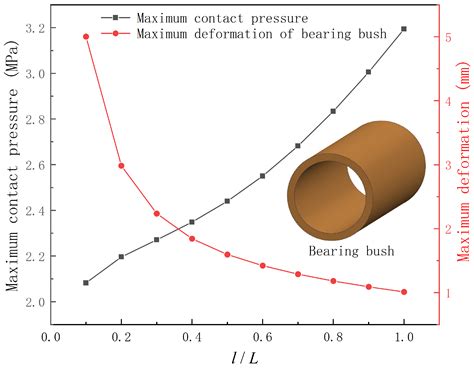 Lubricants Free Full Text The Utilization Of A Damping Structure In The Development Of Self