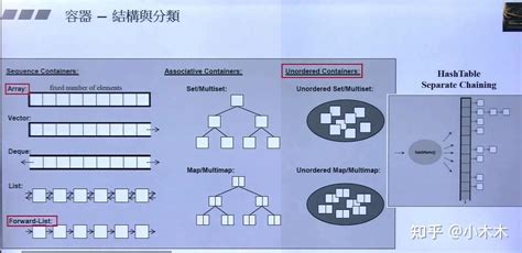 侯老师 C 标准库 体系结构内核分析 容器之分类与各种测试 知乎