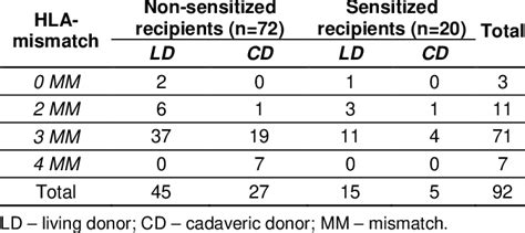 Hla Matching And Donor Source In The Two Groups Download Scientific Diagram