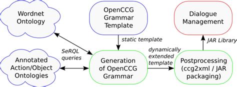 schematic overview of the grammar generation process during the