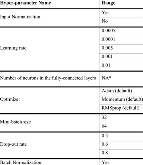 Hyper Parameter Types And Their Values That Were Tested During The Download Table