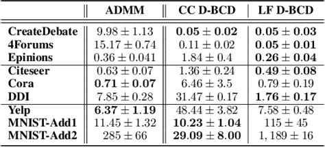 Table 2 From Convex And Bilevel Optimization For Neuro Symbolic