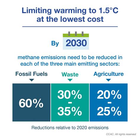 Why We Must Reduce Methane Emissions Now To Solve The Climate Crisis SEI