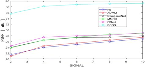Psnr Comparison With Various Signal Level Download Scientific Diagram