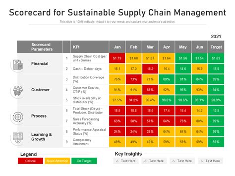 Top 10 Sustainability Scorecard Templates With Examples And Samples